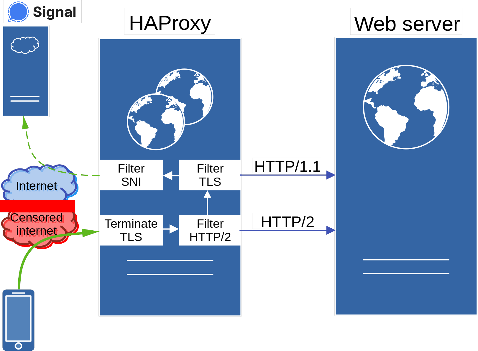 Integrating A Signal Tls Proxy In An Existing Site Using Haproxy Sven And The Art Of Computer